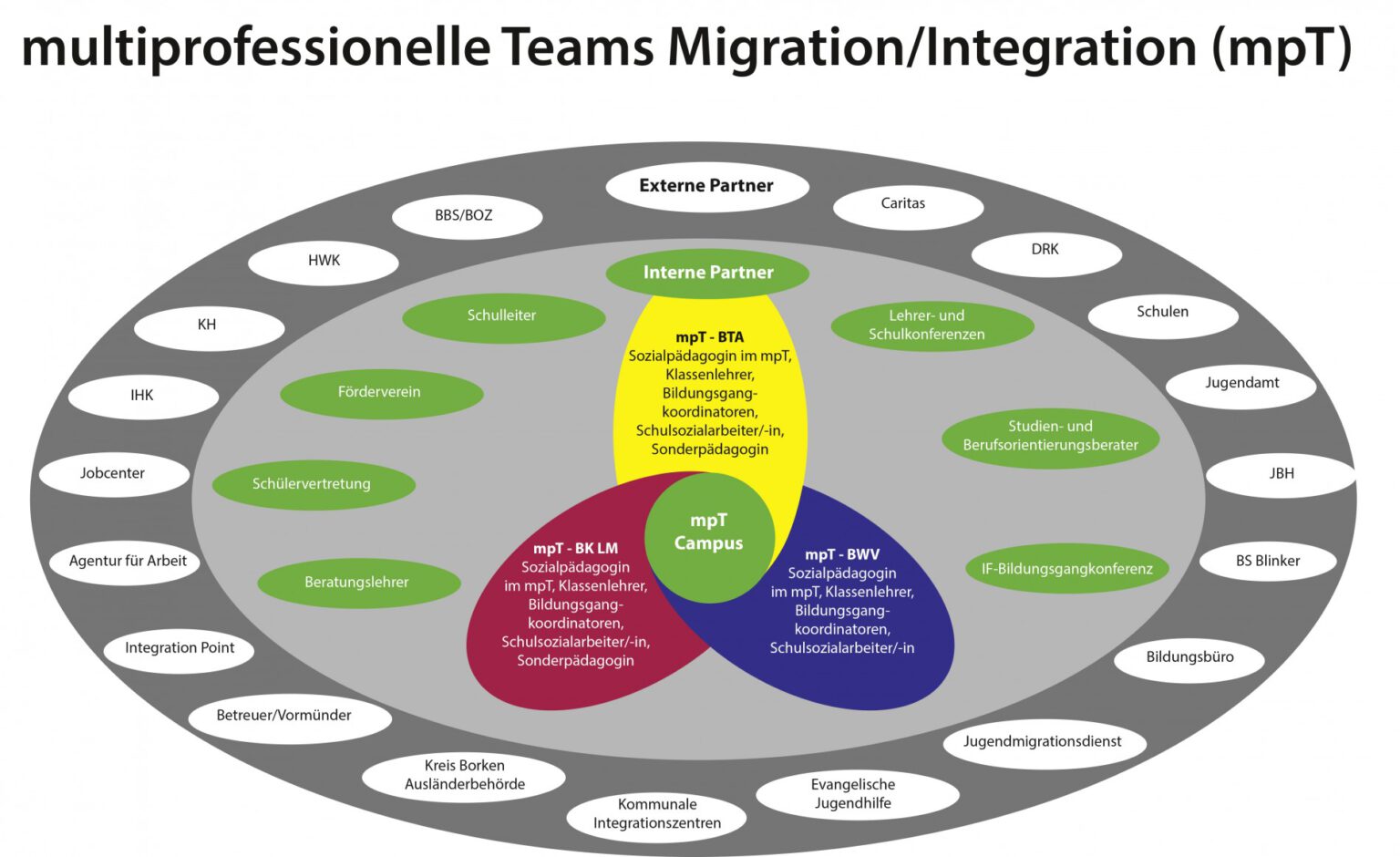 multiprofessionelles Team Migration / Integration - BTA
